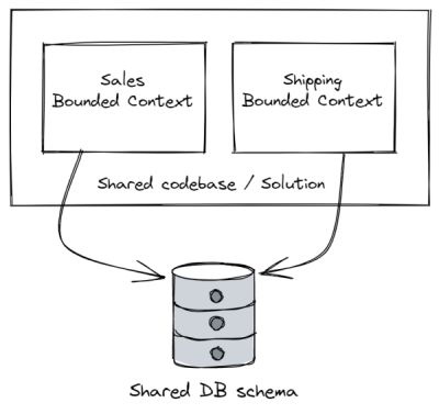 Ddd Series Bounded Context Integration Ii Technical Integration