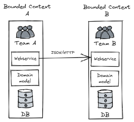 DDD Series: Bounded Context Integration II - Technical Integration - Nicolás Bottarini Blog