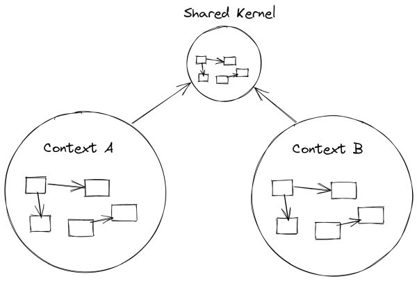 Serie DDD: Integración Bounded Contexts I - Context Map - Nicolás Bottarini Blog