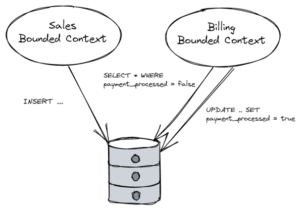 Serie DDD: Integración Bounded Contexts II - Integración Técnica - Nicolás Bottarini Blog