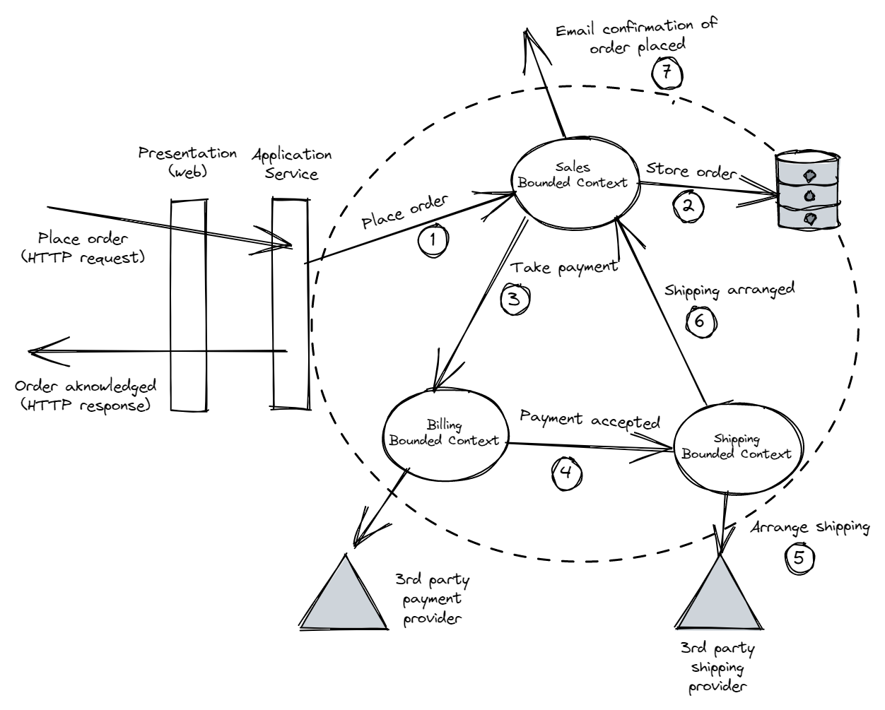 Serie DDD: Integración Bounded Contexts II - Integración Técnica - Nicolás Bottarini Blog