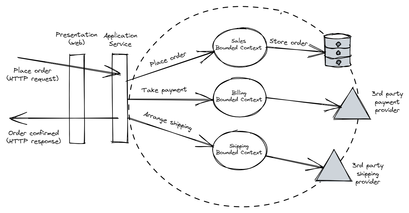 Serie DDD: Integración Bounded Contexts II - Integración Técnica - Nicolás Bottarini Blog